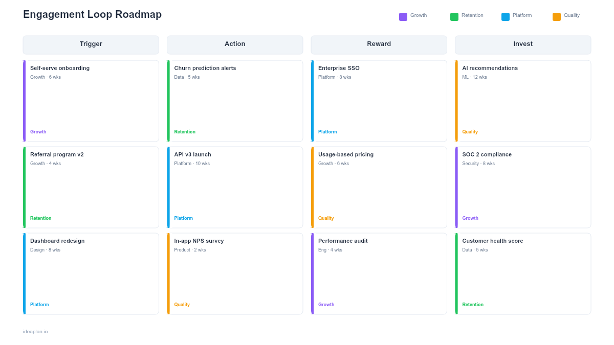 Engagement Loop Roadmap Template for PowerPoint